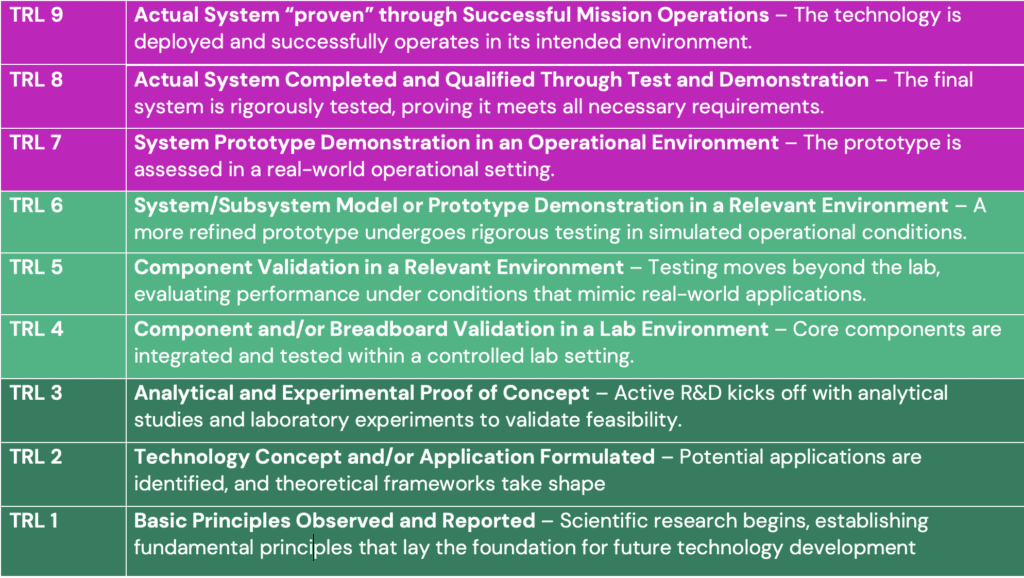 Navigating Technology Readiness Levels in Additive Manufacturing ...